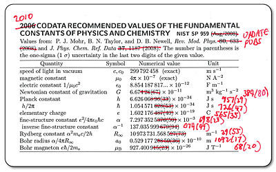 The Constants They Are A Changin': NIST Posts Latest Adjustments to ...