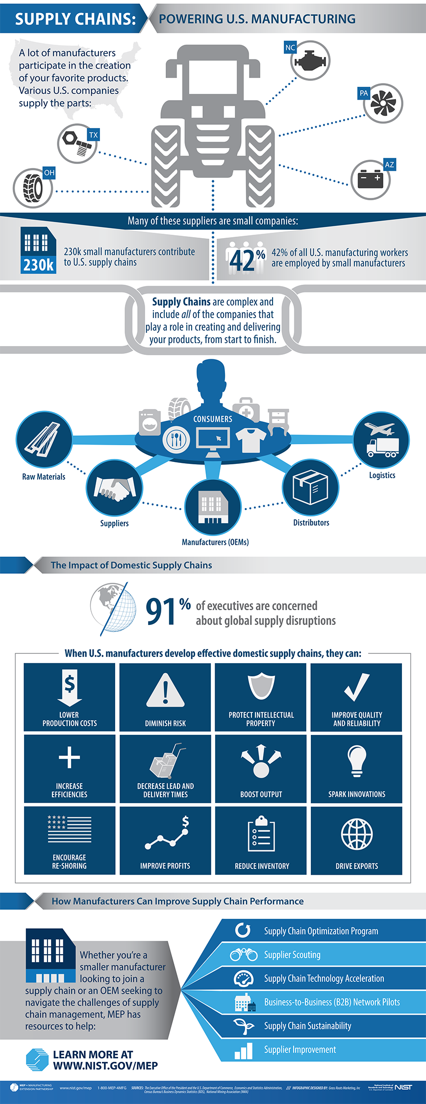 Supply Chains: Powering U.S. Manufacturing Infographic | NIST Supply Chains: Powering U.S. Manufacturing Infographic | NIST